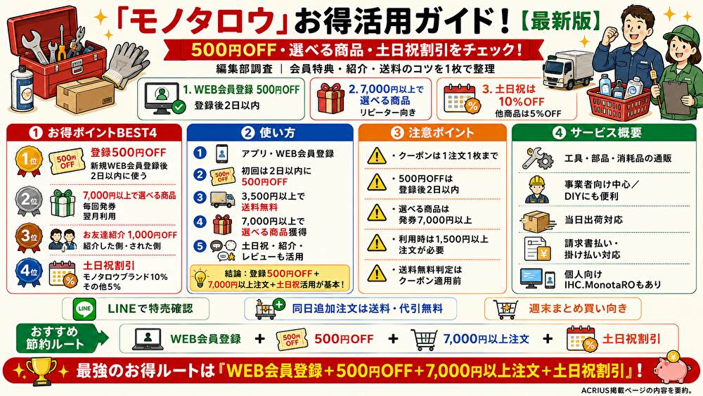 モノタロウクーポン最新情報！500円割引＆WEB会員活用術【2026年6月】 | ACRIUS
